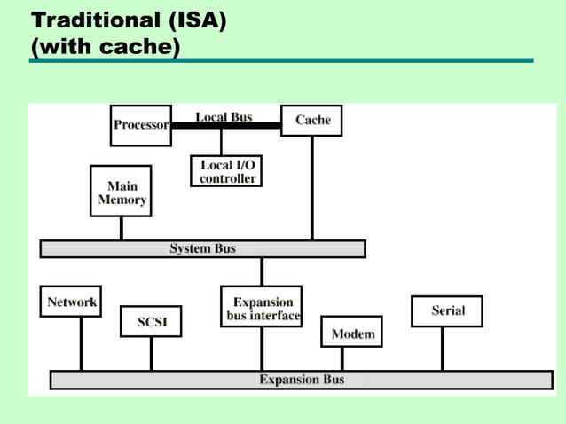 03top Level View Of Computer Function And Interconnectionppt
