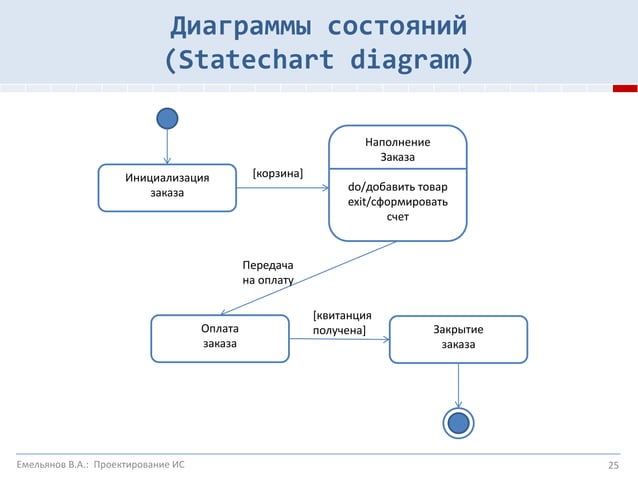Лекция 3. UML (dynamic logical model) | PPT | Free Download