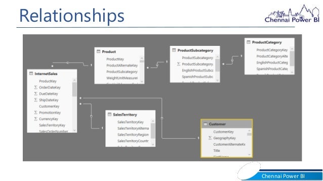 Understanding Power BI Data Model