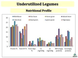 Underutilized Legumes: Global Status, Challenges and Opportunities for ...