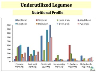 Underutilized Legumes: Global Status, Challenges and Opportunities for ...
