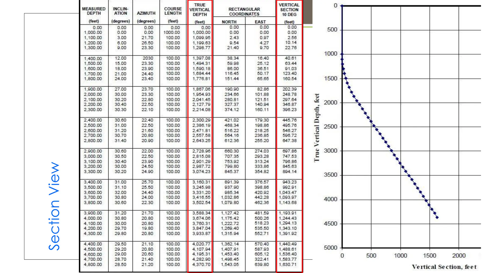 Vertical Section & Dogleg Severity in directional drilling | PDF