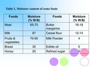 03 Water in foods-2.ppt