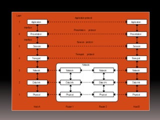 03 week3 protokol_osi_layer | PPT