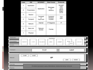 03 week3 protokol_osi_layer | PPT