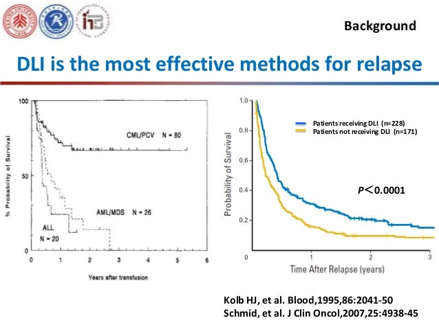 Donor Lymphocyte Infusion in Patients with Hematological Malignancies…