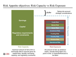 Risk Appetite: A new Menu under Basel 3? Pieter Klaassen (UBS) voor het ...