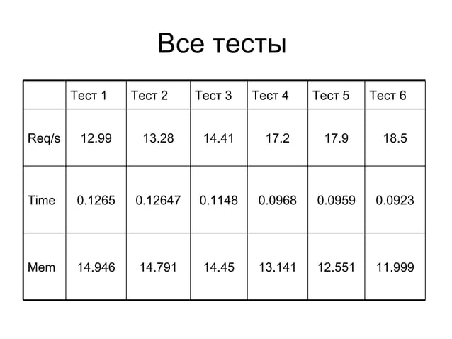 Zfconf 2010 Performance Of Zend Framework Applications Ppt