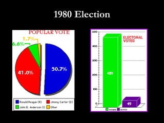 Reagan Revolution | PPT