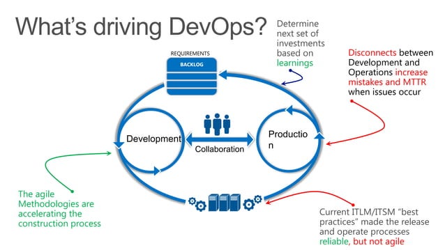 Enterprise DevOps