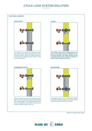 Bulk Solids Dispensing With EBRO Armaturen Cycle Lock | PDF