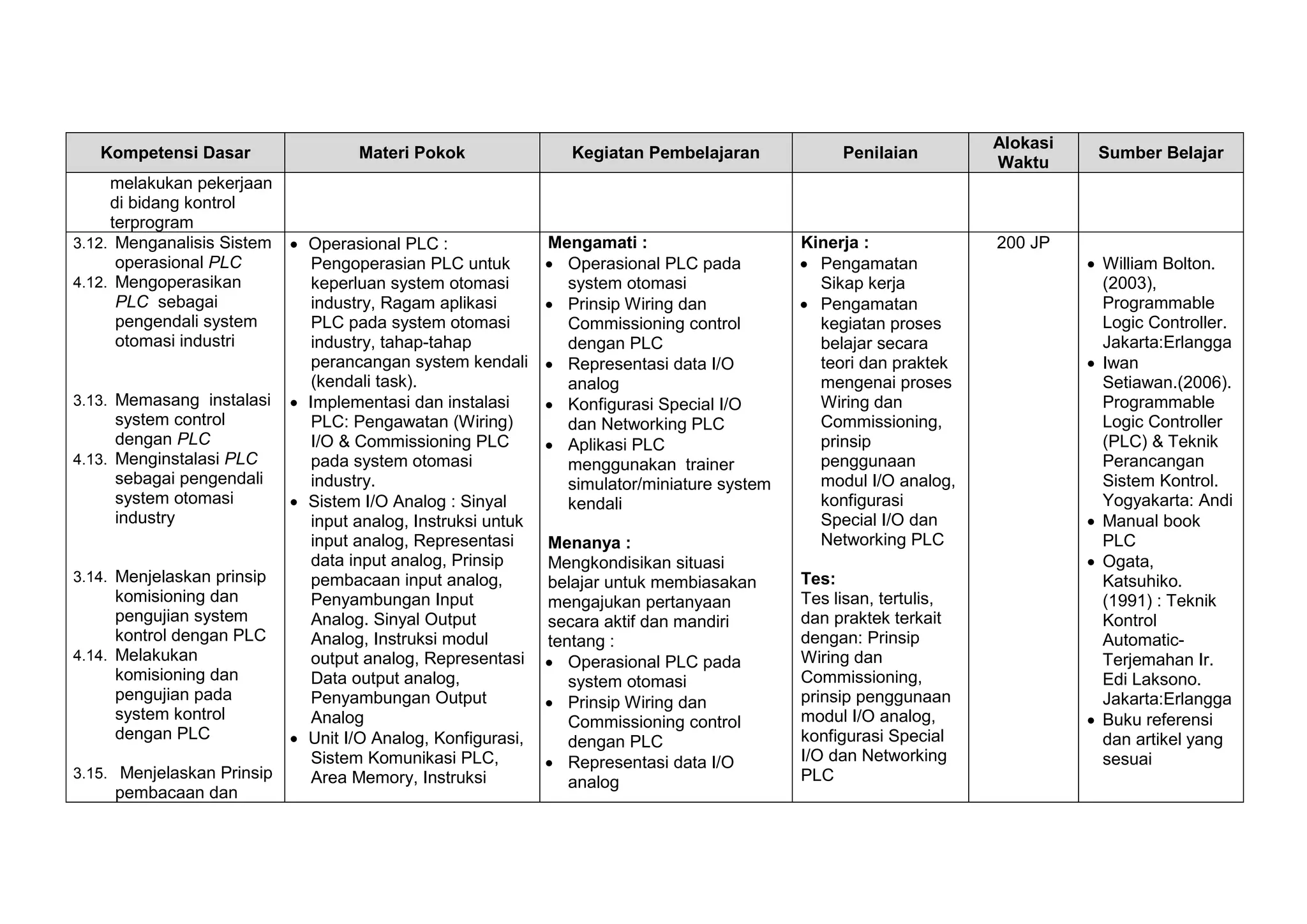 04. silabus mapel sistem kontrol terprogram kelas xii | DOCX