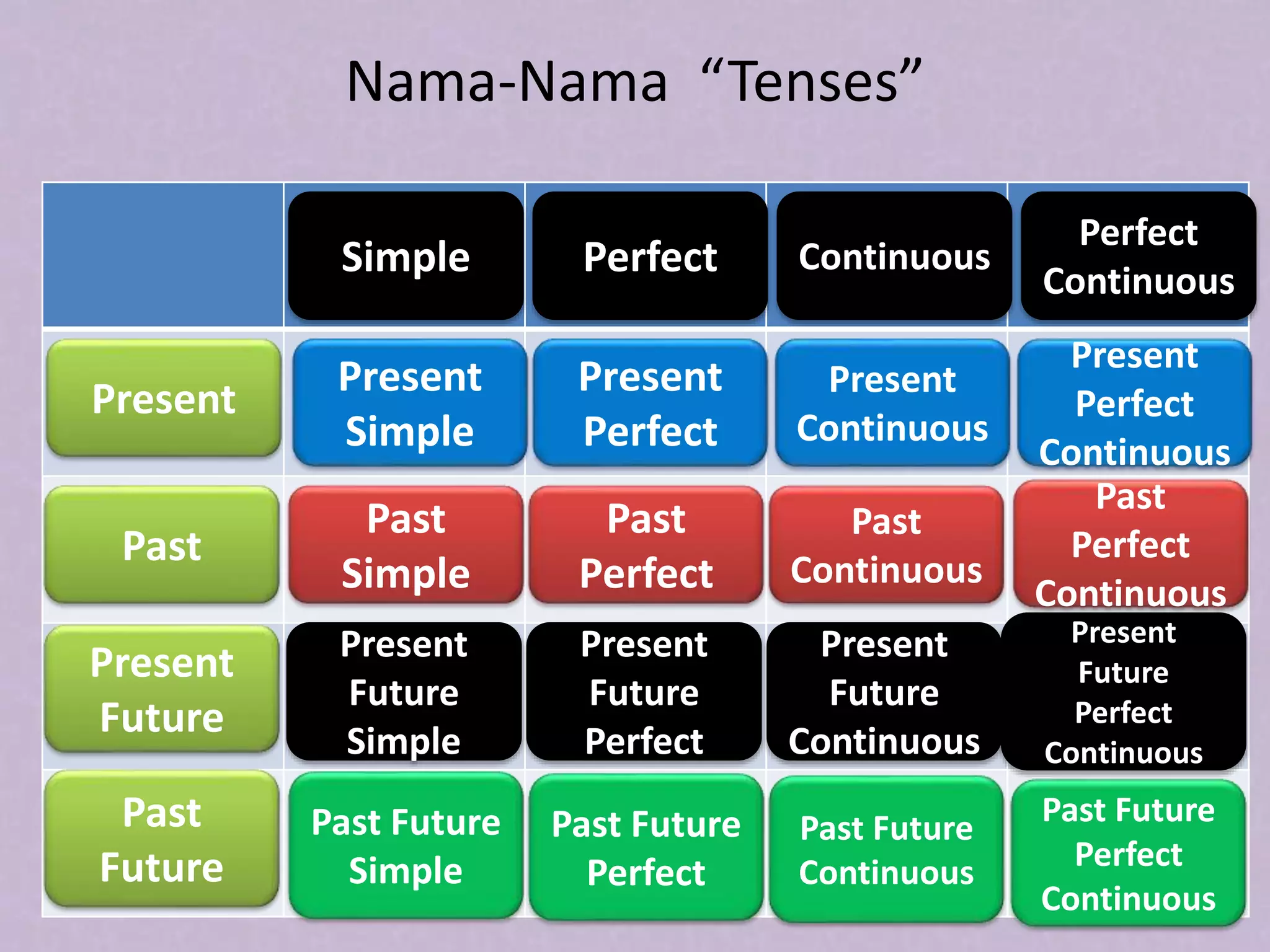 04 1415-cara mudah mengenali nama-nama tenses | PPT