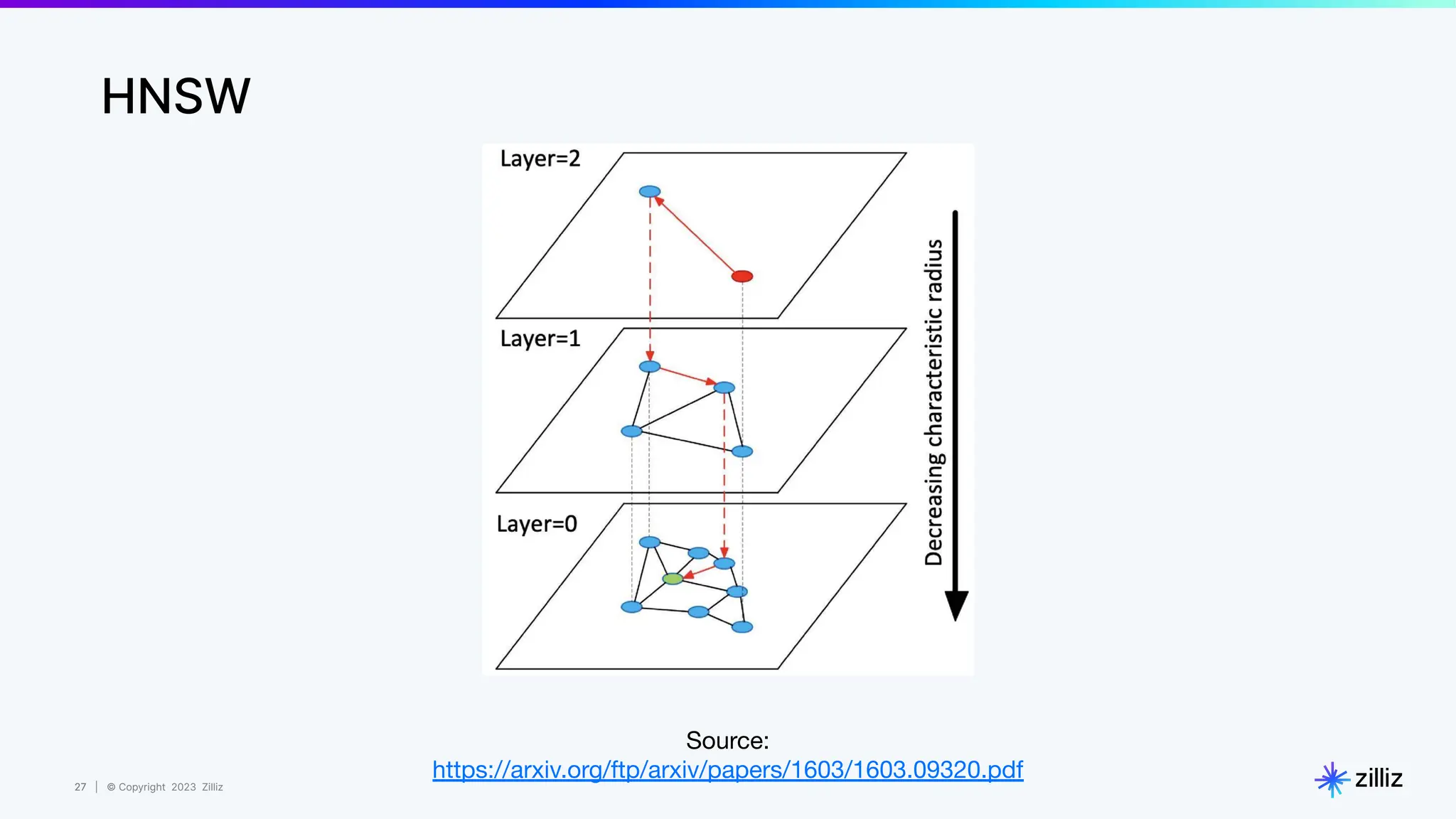 Vector Databases 101 - An introduction to the world of Vector Databases | PDF