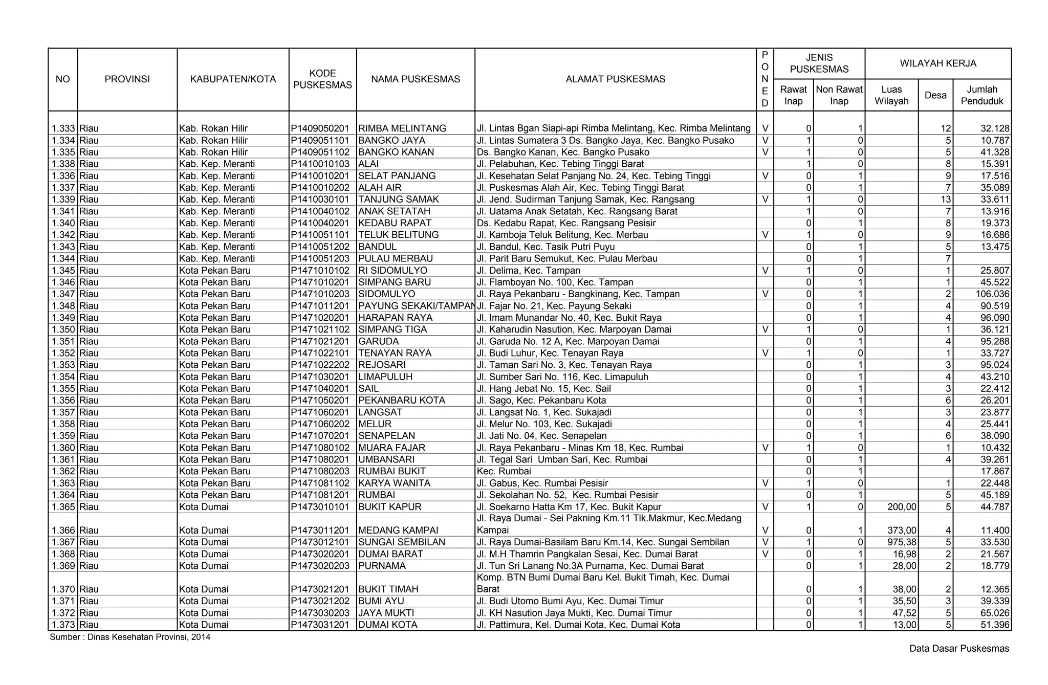 04. data dasar puskesmas final riau | PDF