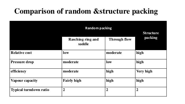 column packing in mass transfer