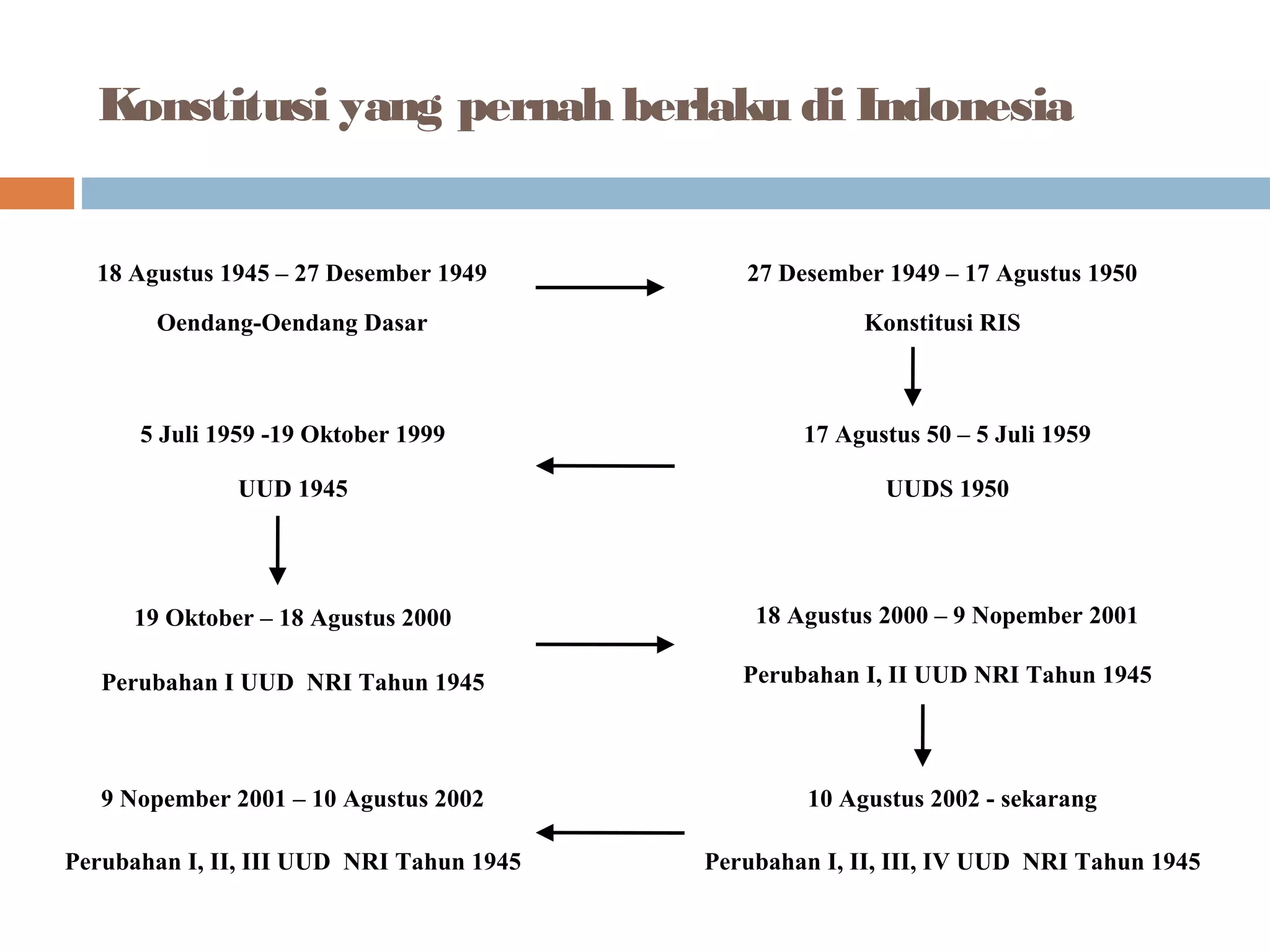 04. konstitusi-negara-indonesia | PPT