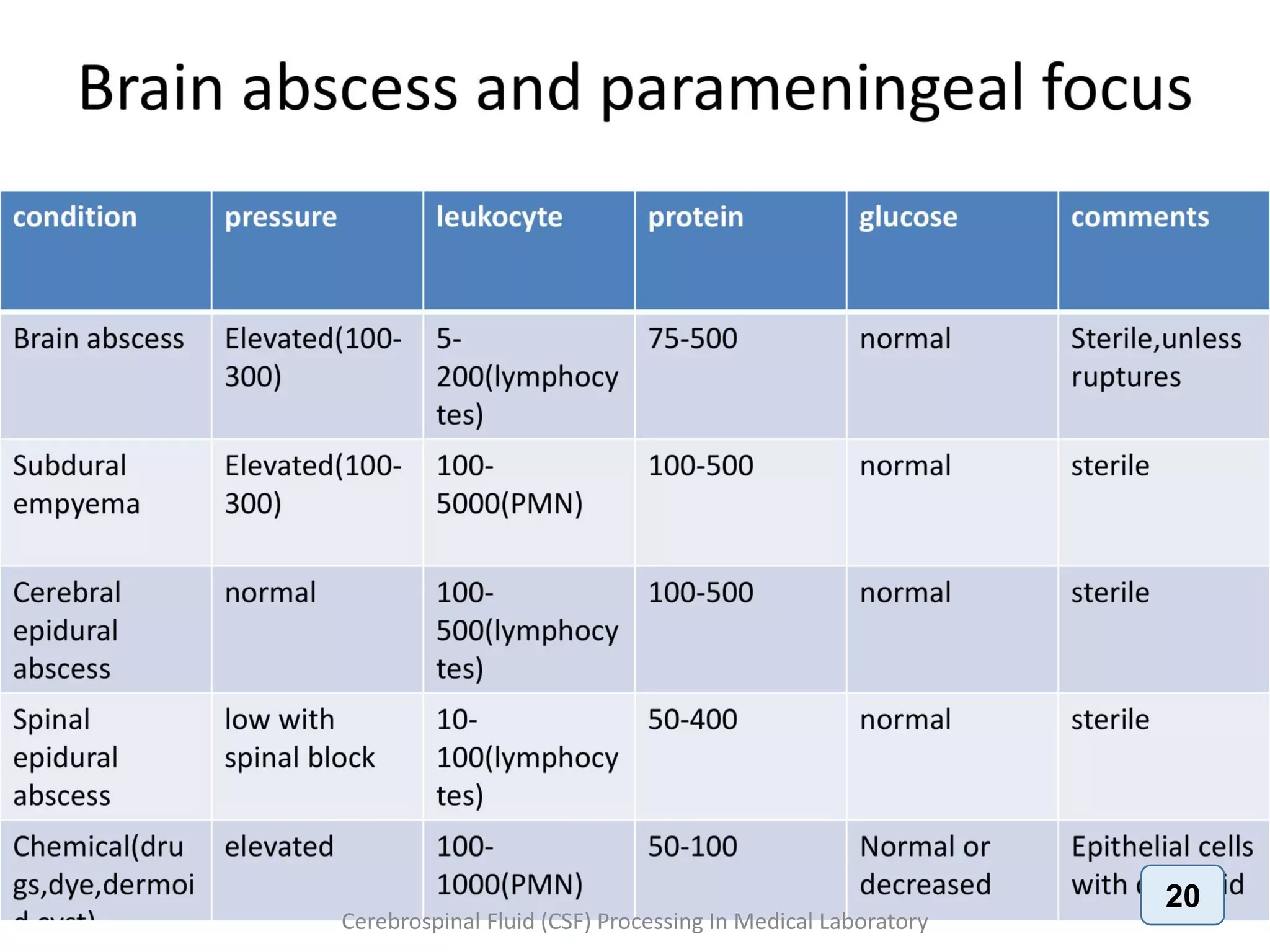CSF BIOCHEMICAL EXAMINATION | PDF