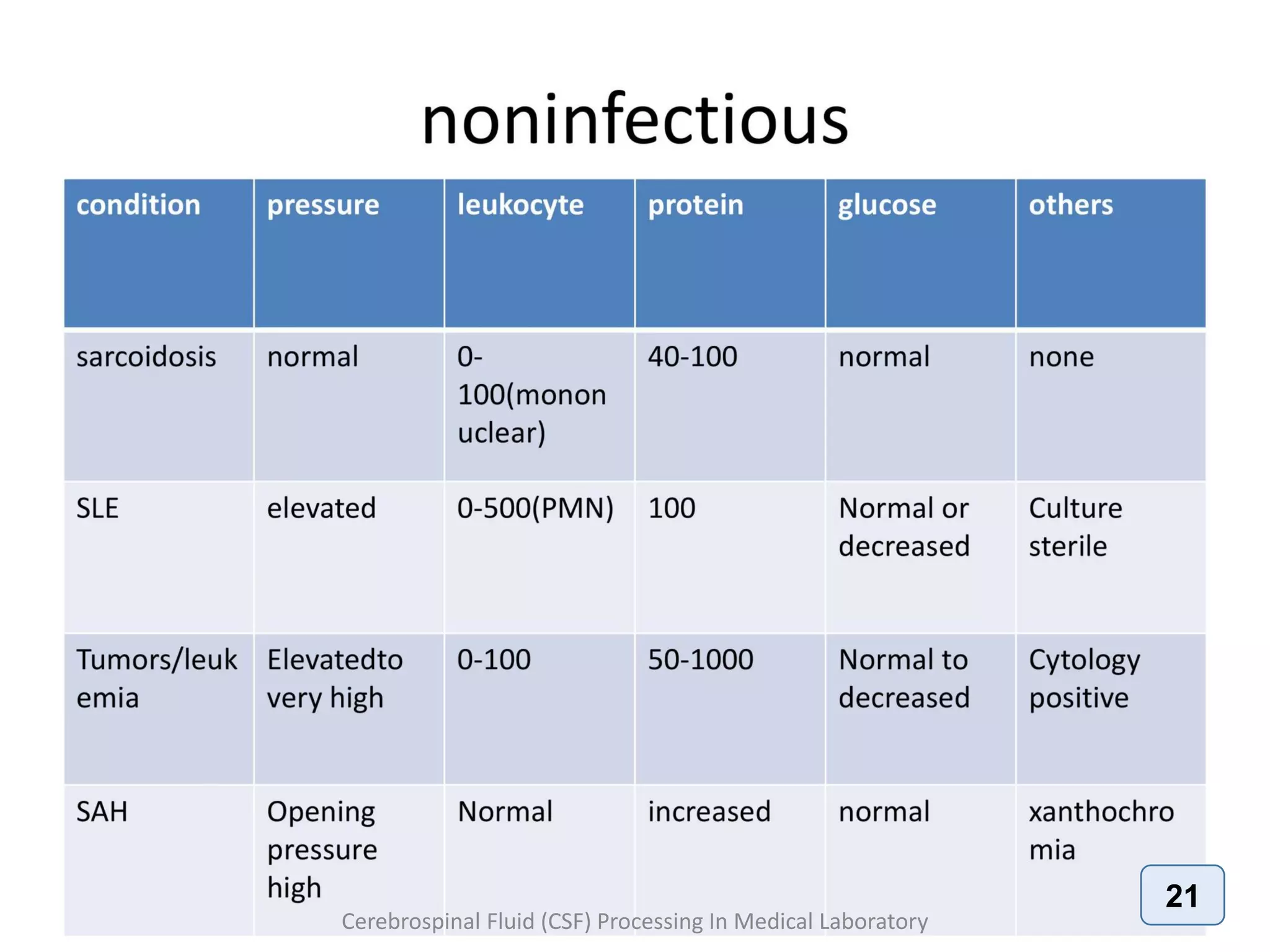 CSF BIOCHEMICAL EXAMINATION | PDF