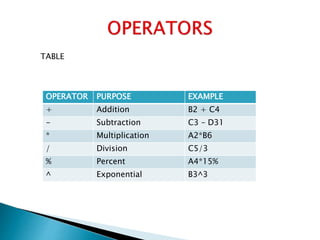 04.formula and fuction | PPT