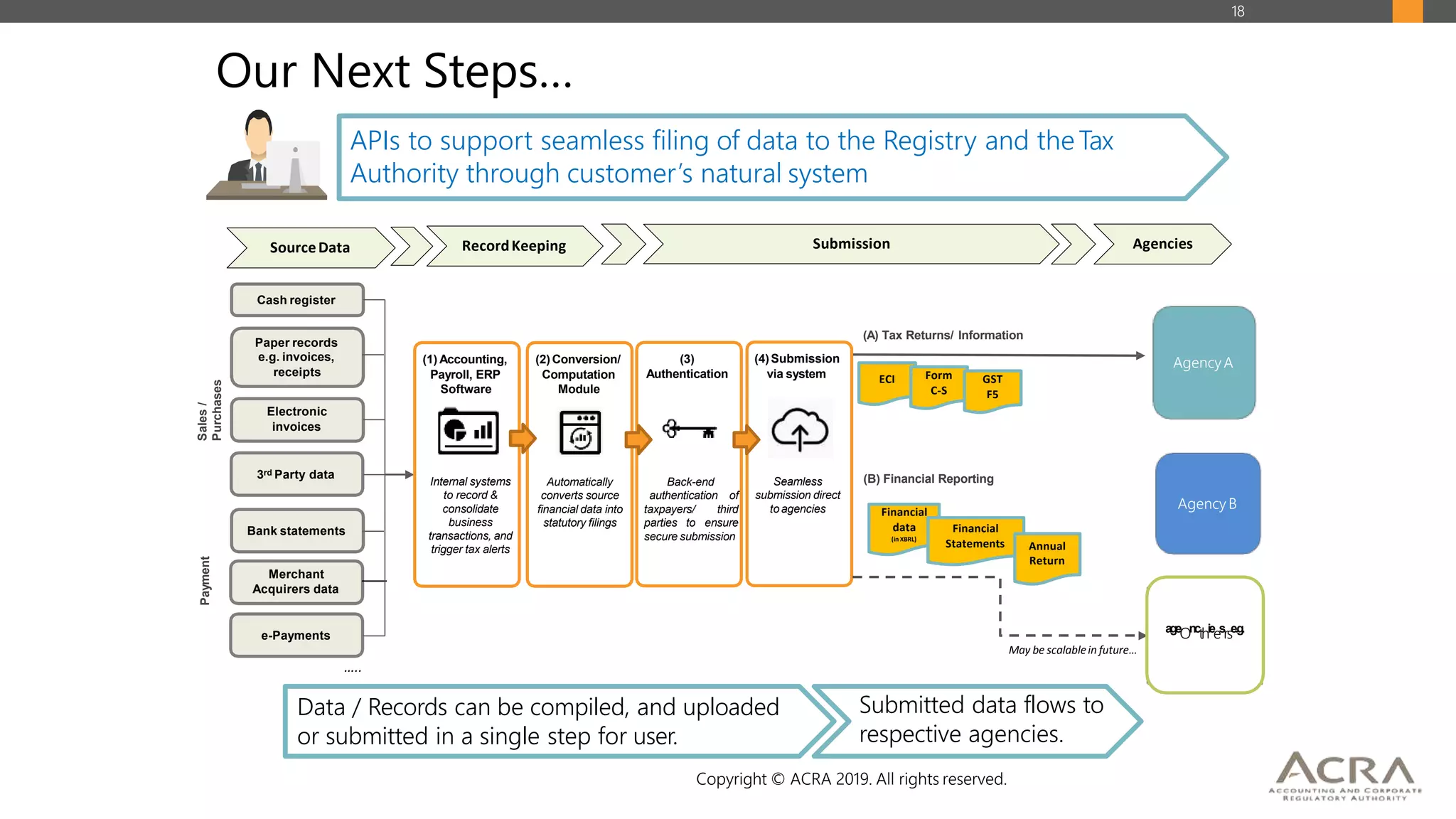 Singapore. ACRA's Data Services Journey. | PPT