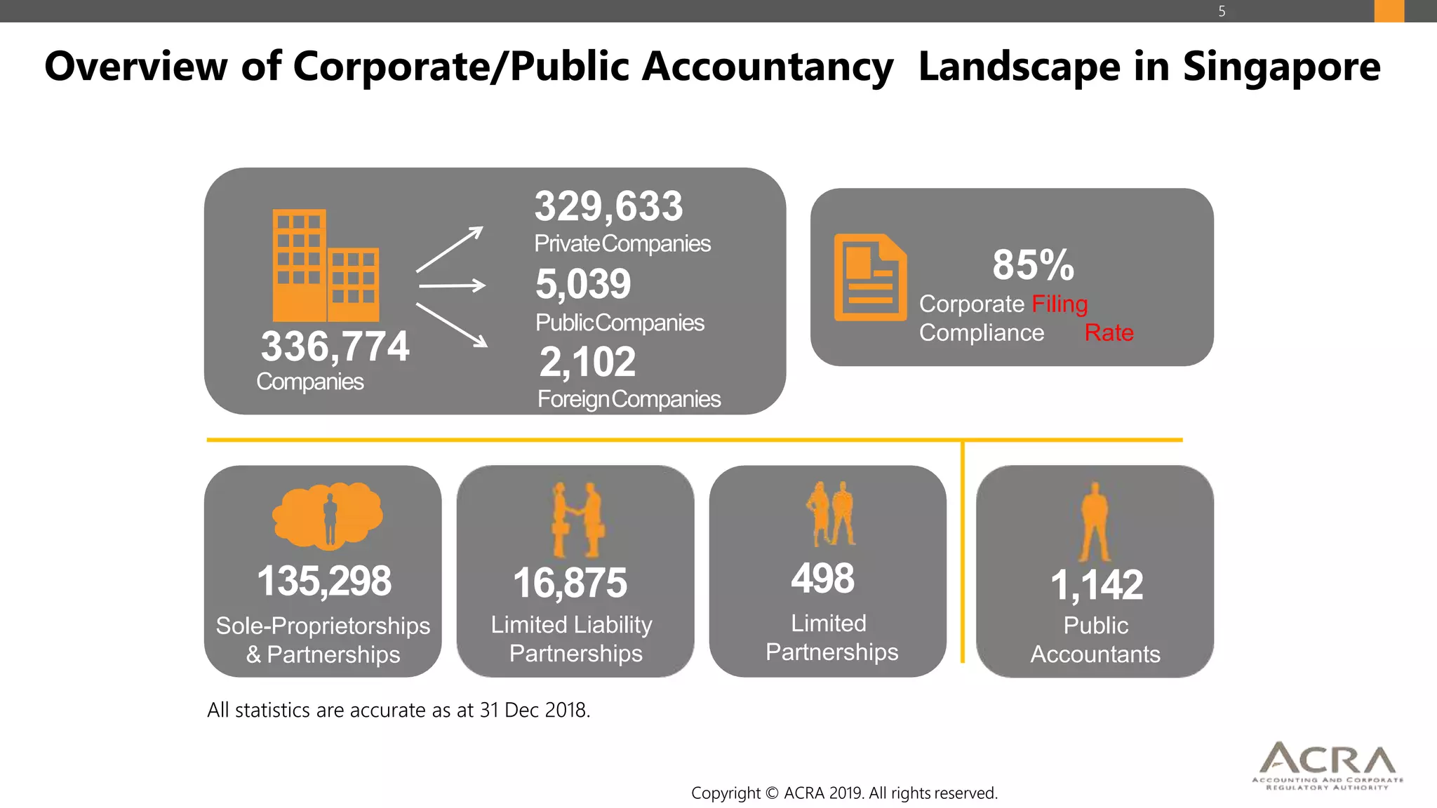 Singapore. ACRA's Data Services Journey. | PPT