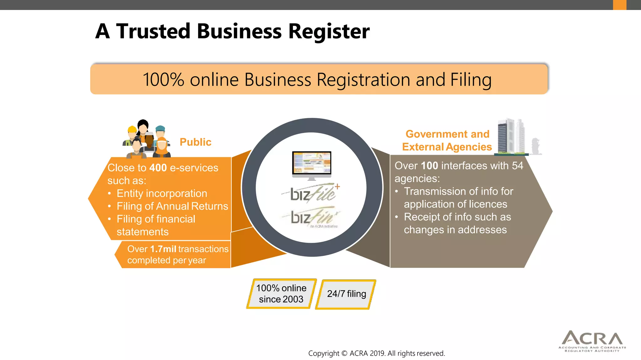 Singapore. ACRA's Data Services Journey. | PPT | Free Download