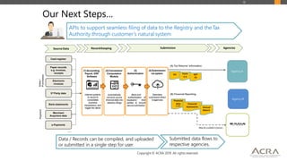 Singapore. ACRA's Data Services Journey. | PPT
