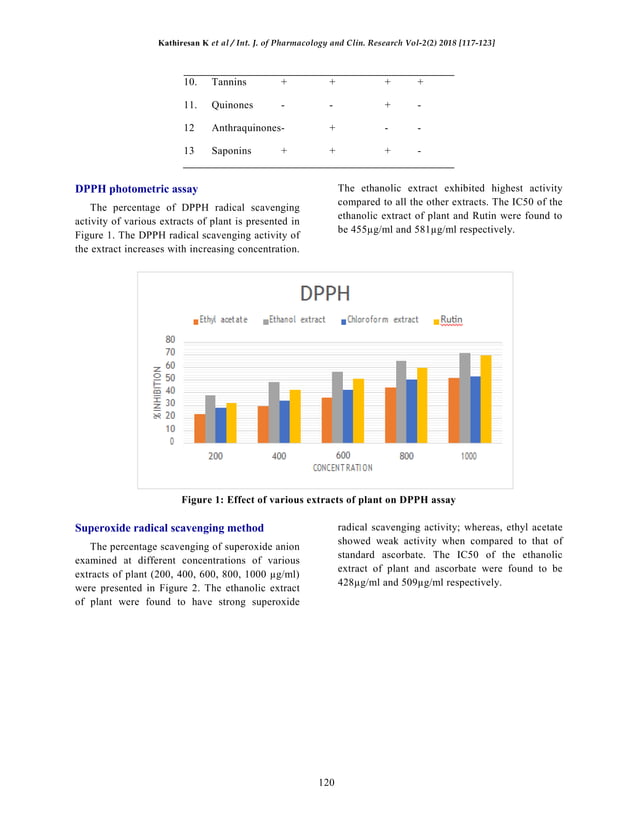 Phytochemical screening and in vitro antioxidant activity of extracts of jasminum sessiliflorum ...