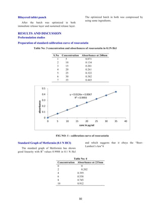 Formulation and evaluation of metformin and rosuvastatin bilayered ...