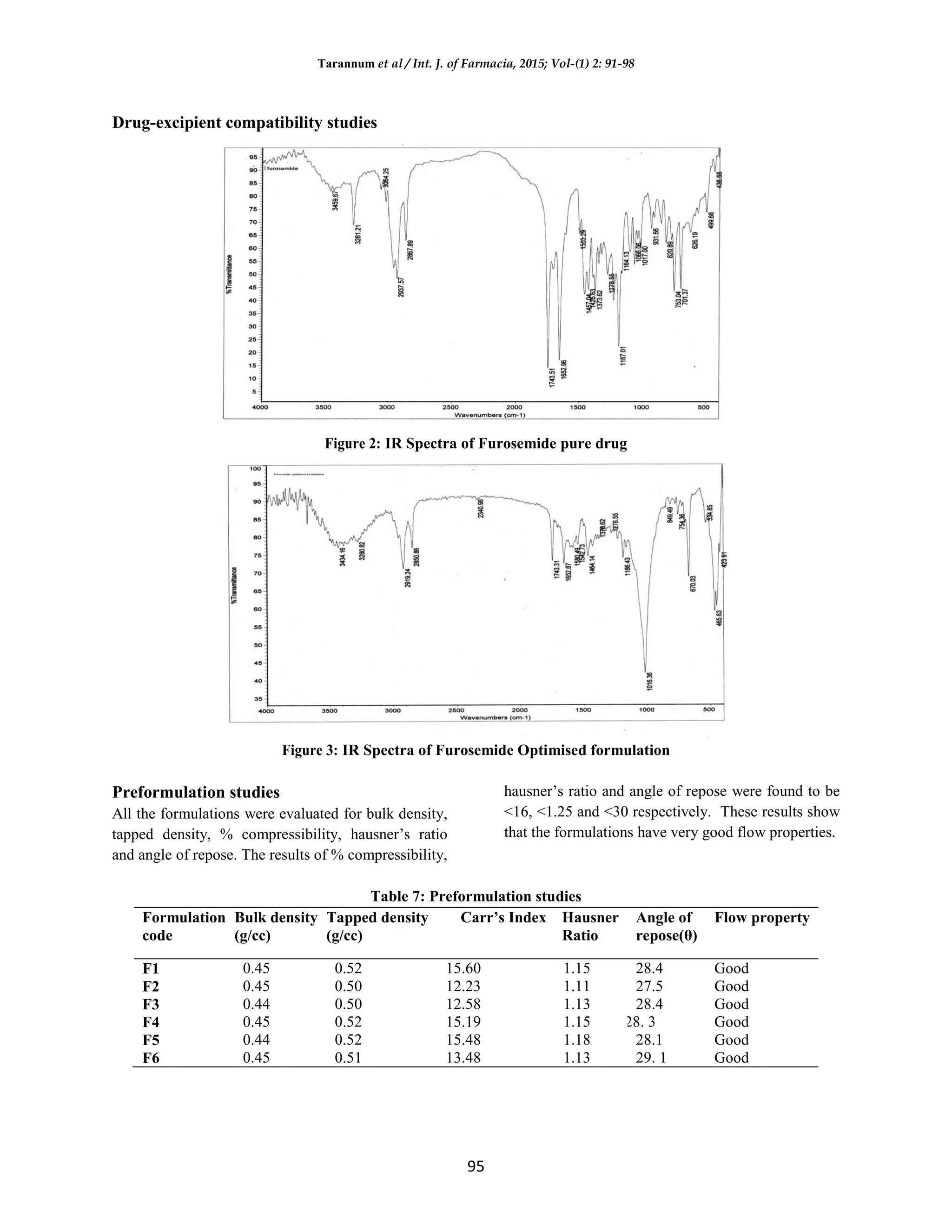Formulation And Evaluation Of Furosemide Oral Dispersible Tablets Pdf Skin Care Beauty