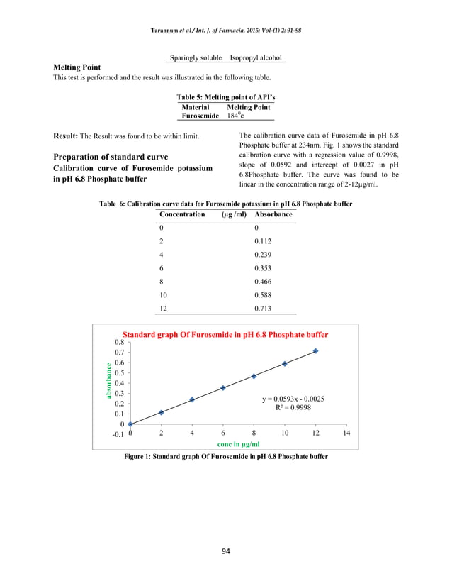 Formulation And Evaluation Of Furosemide Oral Dispersible Tablets Pdf Skin Care Beauty