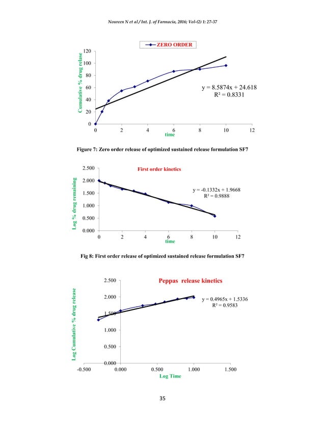 Formulation and evaluation of Repaglinide biphasic mini tablets | PDF | Skin Care | Beauty