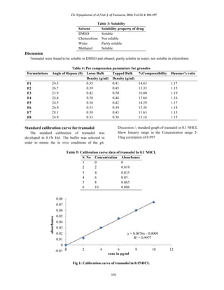 Formulation and evaluation of tramadol using pulsincap technology | PDF ...