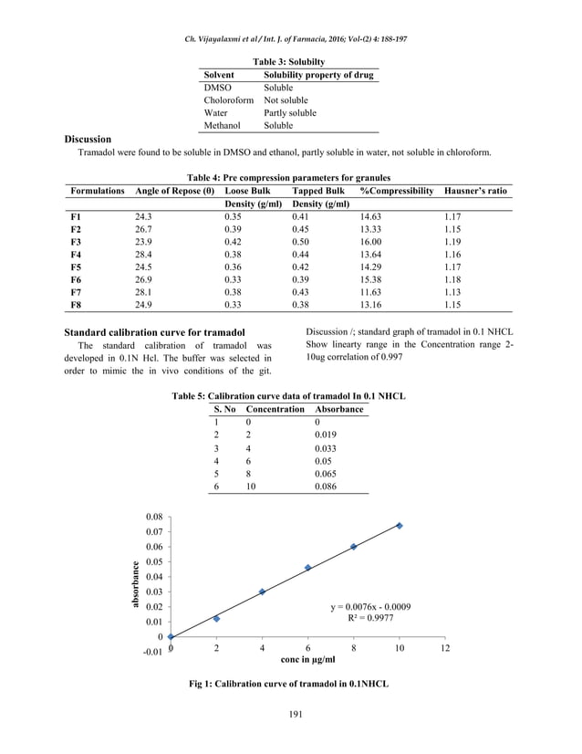 Formulation and evaluation of tramadol using pulsincap technology | PDF ...