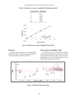 Formulation and evaluation of tramadol using pulsincap technology | PDF ...