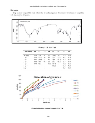 Formulation and evaluation of tramadol using pulsincap technology | PDF