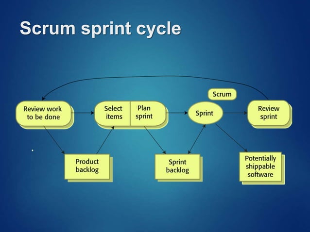 Scrum | PPTX | Business | Business and Finance