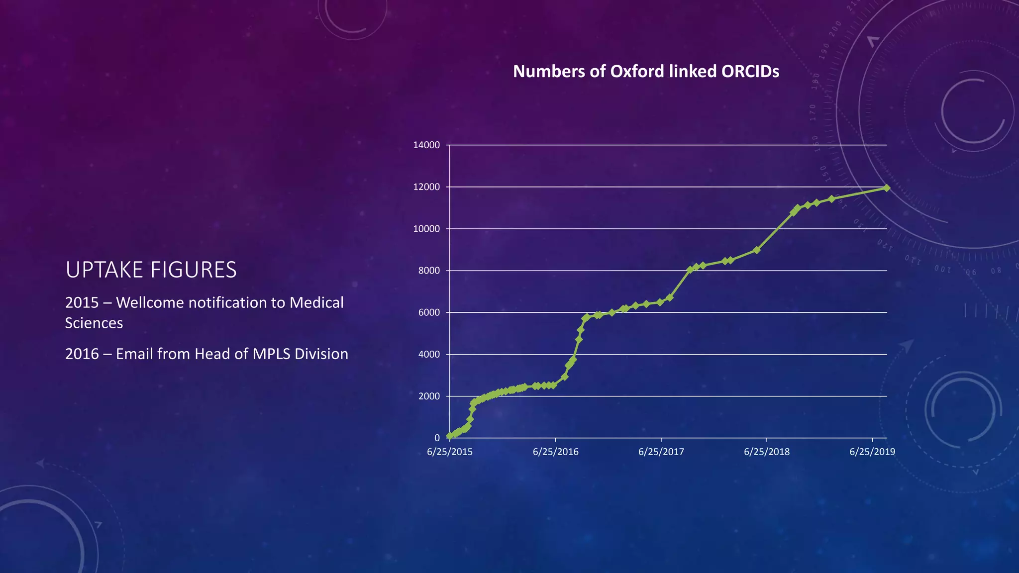 Oxford ORCID implementation | PPTX