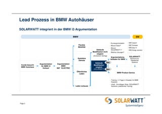 04 solarwatt solarwatt lead management system | PPT