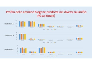 Valutazione del contenuto in ammine biogene nella Salsiccia Sarda | PPT