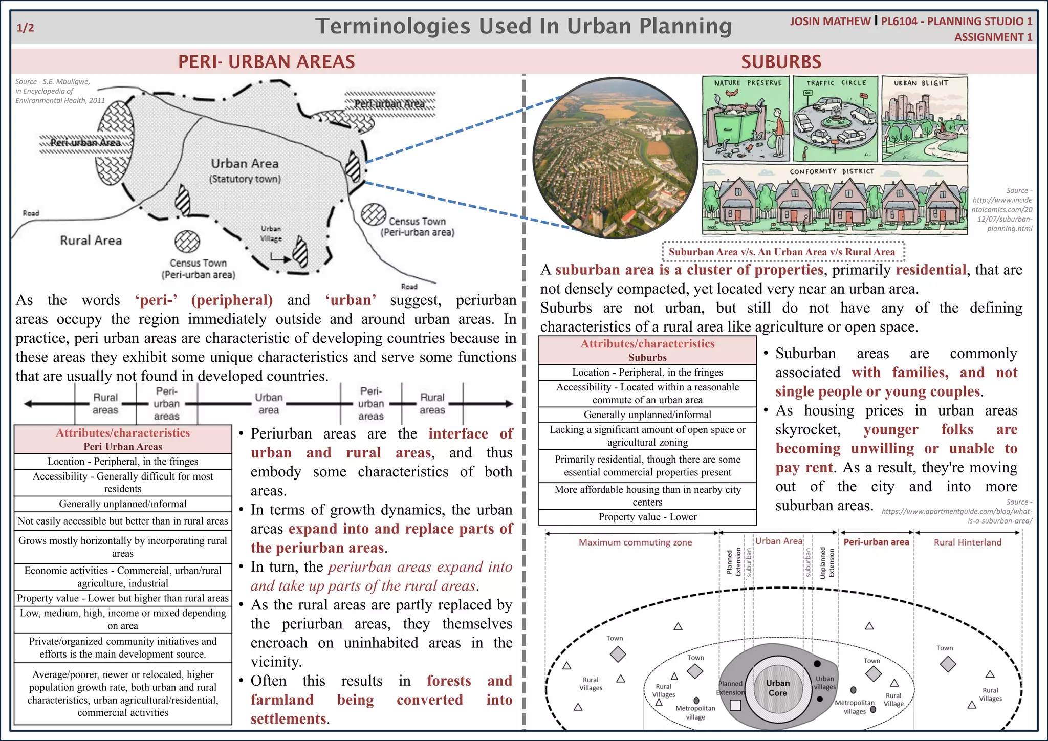 Planning Terminologies - PERI URBAN AREAS and SUBURBS | PDF