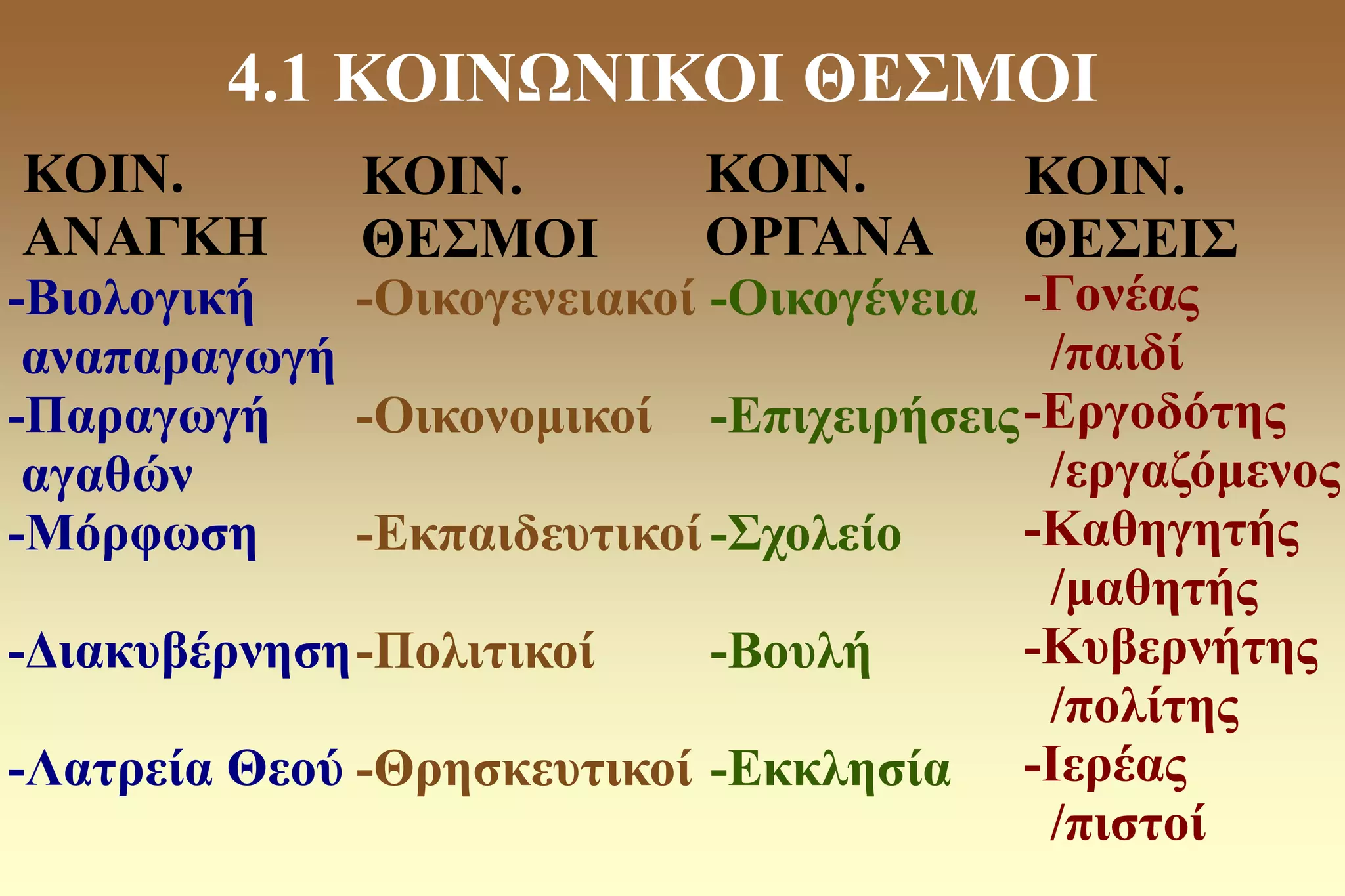 ΚΠΑ Γ' ΓΥΜΝΑΣΙΟΥ 4.1-4.2 ΚΟΙΝΩΝΙΚΟΙ ΘΕΣΜΟΙ | PPT