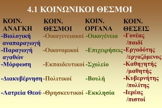 ΚΠΑ Γ' ΓΥΜΝΑΣΙΟΥ 4.1-4.2 ΚΟΙΝΩΝΙΚΟΙ ΘΕΣΜΟΙ | PPT