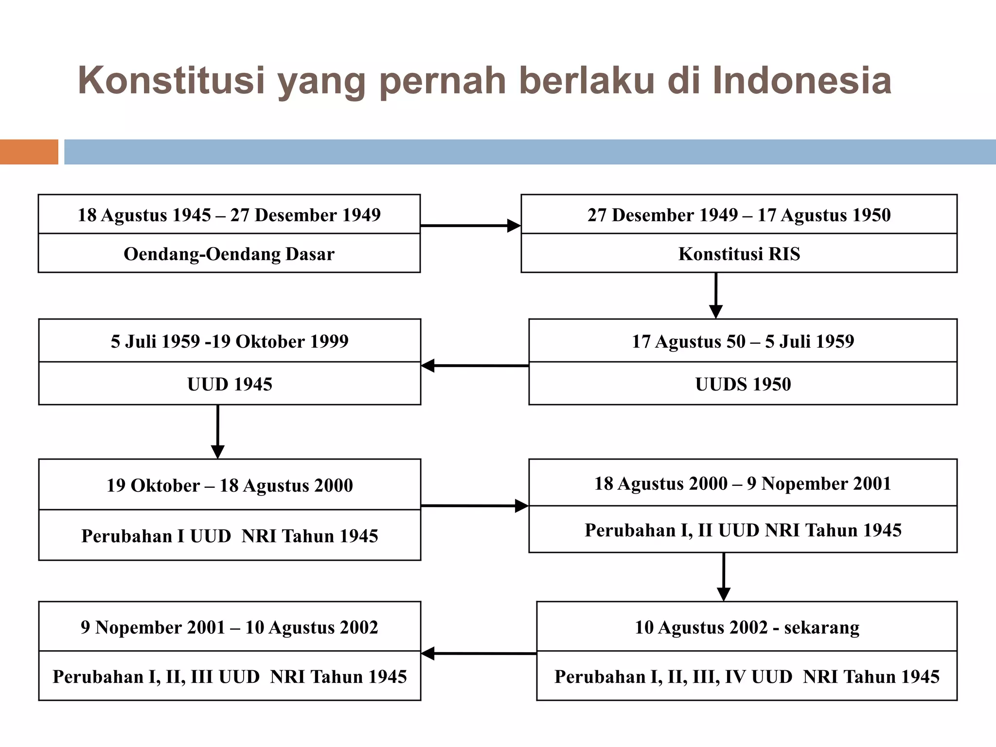 04.-KONSTITUSI-NEGARA-INDONESIA.ppt