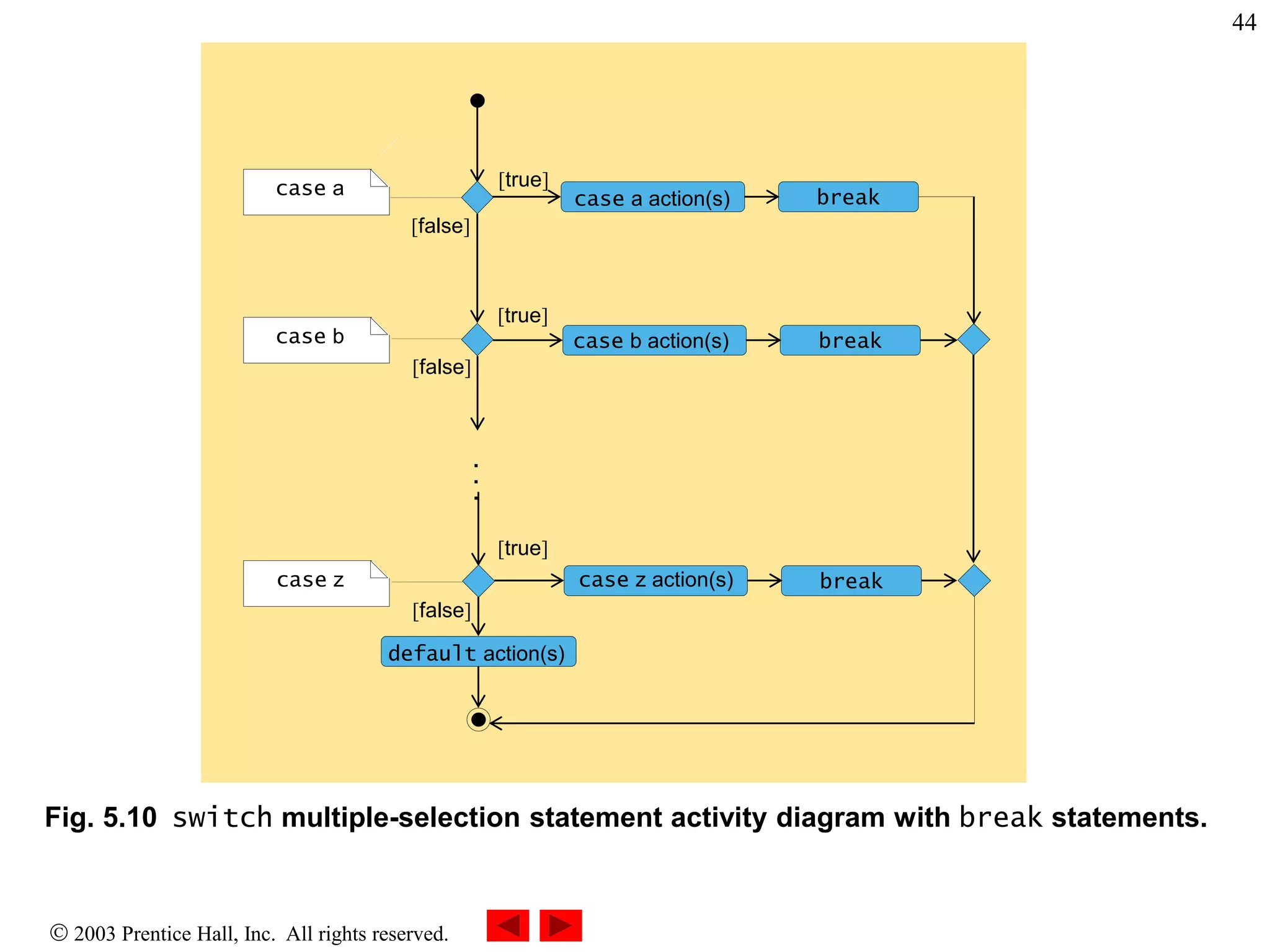 Control structure | PPT