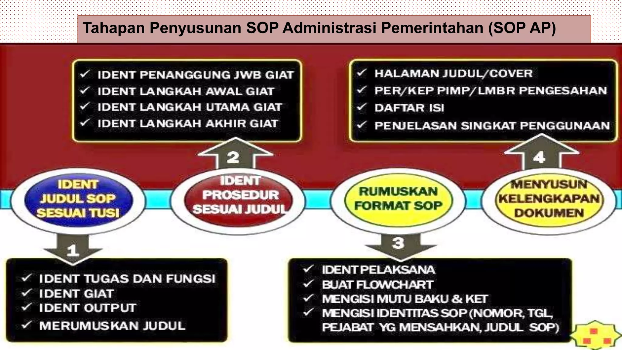 04. Langkah Penyusunan SOP AP.pptx