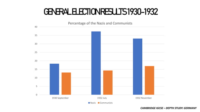 DEPTH STUDY GERMANY: NAZI REGIME - 04. HITLER BECOMING CHANCELLOR 1933 ...