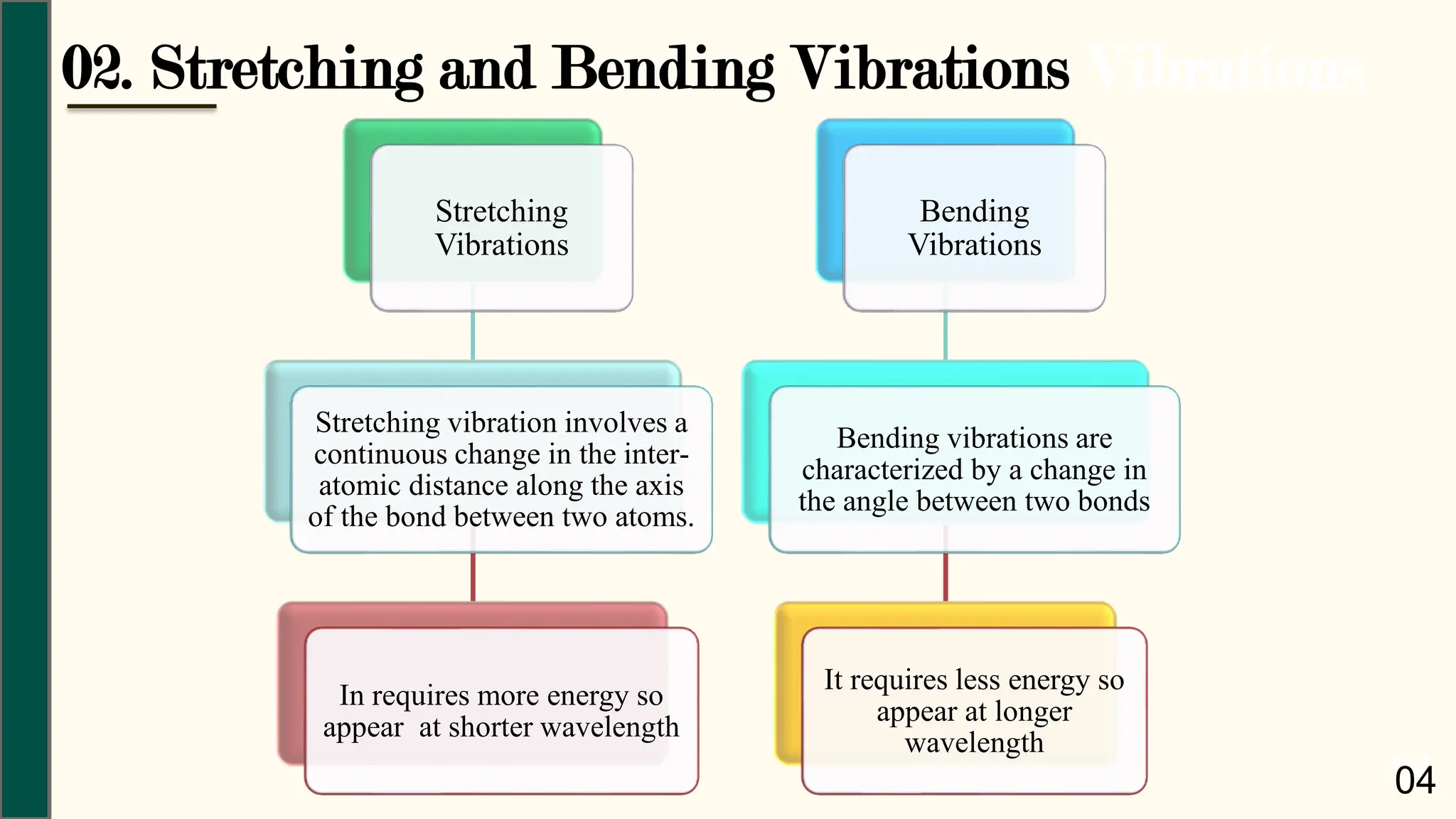 Types of Molecular Vibrations & Factors Influencing Vibrational ...