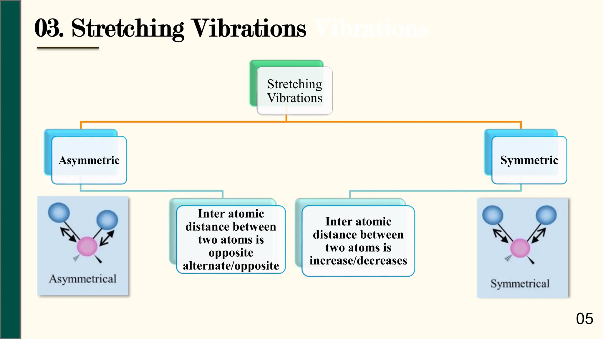 Types of Molecular Vibrations & Factors Influencing Vibrational ...